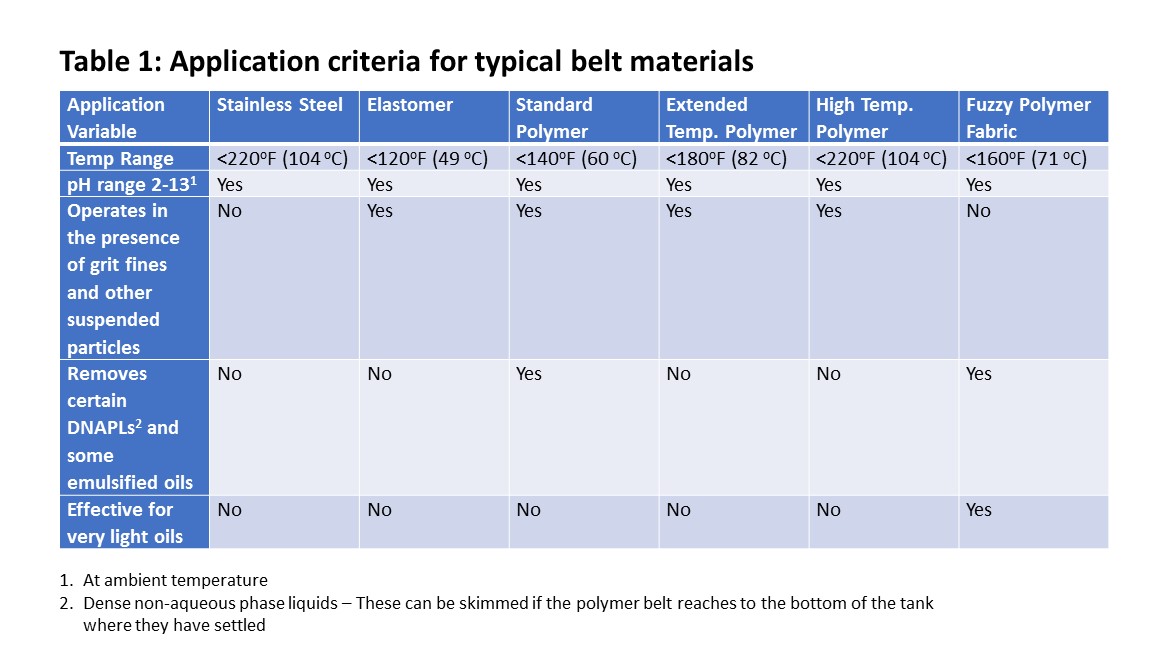 The Scoop on Oil Skimmers: Select by Application | Abanaki